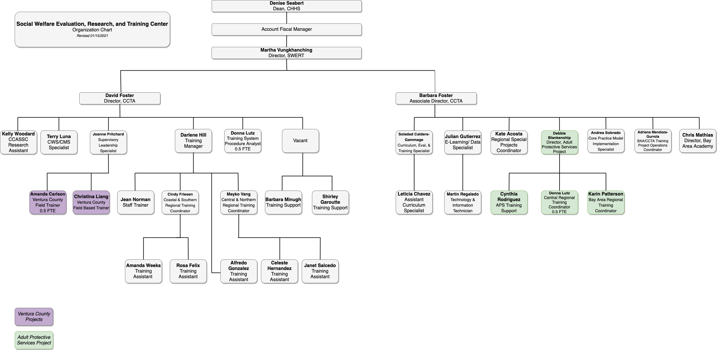 Organization Chart - Central California Training Academy
